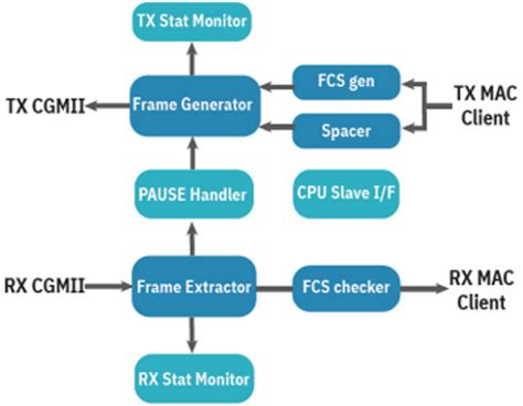 10g 800g Ethernet Mac Andor Pcsfec Alphawave Semi