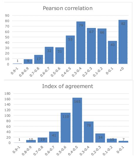 Frequency Histogram Of The Correlation Top And Index Of Agreement Download Scientific Diagram