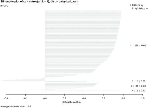 Silhouette Plot Showing The Validation For The Consistency Among The
