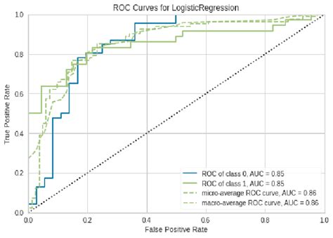 Roc Curve The Figure 5 Is Roc Curves And The Figure 6 Would Define