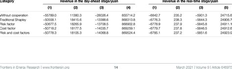 Comparison Of Revenue By Different Benefit Allocation Methods Download Scientific Diagram