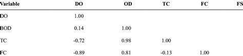 Correlation Coefficient Matrix Between Physicochemical And Download Scientific Diagram