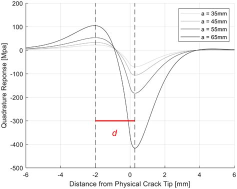 An Improved Crack Tip Location Algorithm Using The Principles Of Thermoelastic Stress Analysis