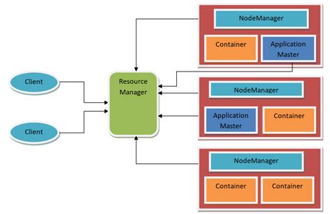 Hadoop YARN Spark Databox