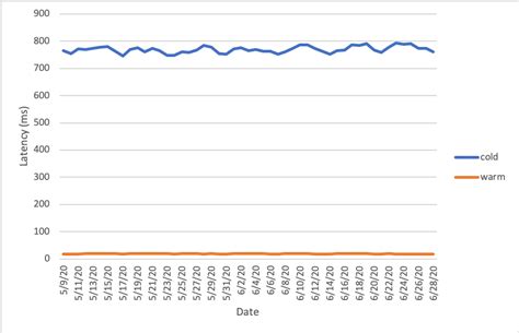 Analyzing Cold Start Latency Of Aws Lambda The Symphonium