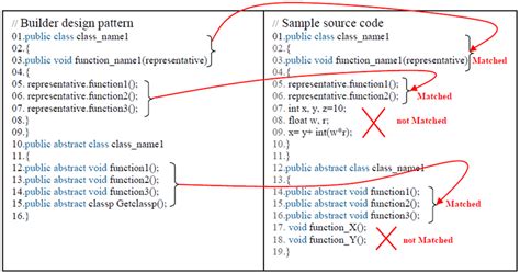 Best Matching Patterns Between The Builder Design Pattern And A Sample