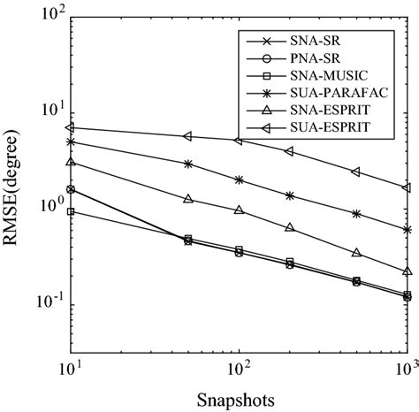 Estimation Performance Comparison Versus Snapshots Download