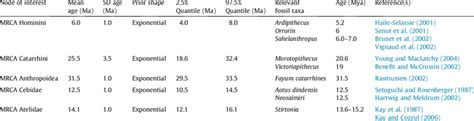 Fossil Based Calibration Dates Used For The Bayesian Divergence Dating