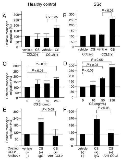 Ccl2 Chemoattractant Activity Promoting Monocyte Migration With Or