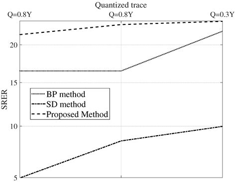 Sensors Free Full Text Signal Recovery From Randomly Quantized Data Using Neural Network