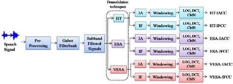 Figure 1 From Speech Demodulation Based Techniques For Replay And