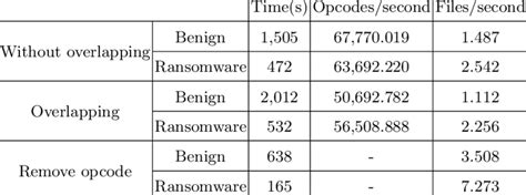 Ransomware And Benign File Feature Extraction Time Download Scientific Diagram