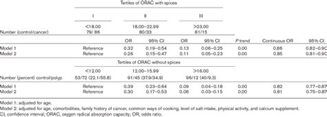 Odds Ratios And 95 Confidence Intervals For Colorectal Cancer By