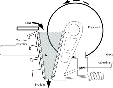 2 Schematic Illustration Of A Jaw Crusher By J Quist Download
