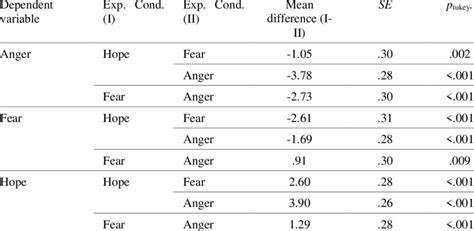 ANOVA Post Hoc Comparisons For Pilot Study Download Scientific Diagram