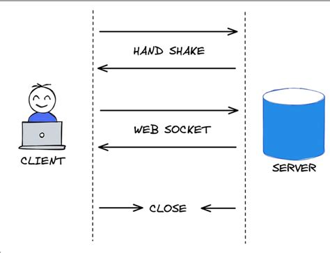 From Scratch To Real Time Building A Notification System With Nodejs Typescript And Socket