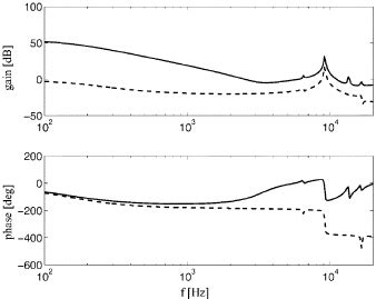 Bode Plot Of Estimated 12th Order Discrete Time Models Of Download Scientific Diagram