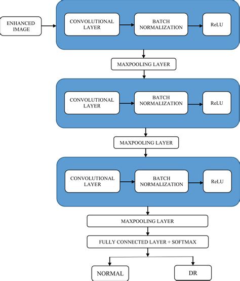 Block Diagram Of The Proposed Cnn Download Scientific Diagram