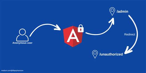 muhammad hassan 🅰️ on linkedin how to protect your routes in angular