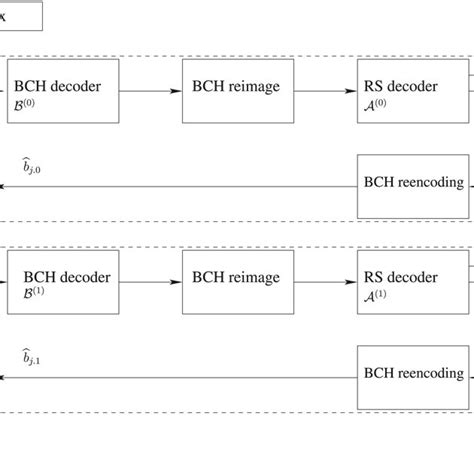 generalized concatenated decoding schemes download scientific diagram