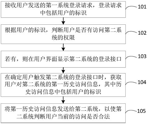 access control method and device and computer readable storage medium