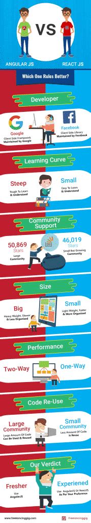 Angularjs Vs Reactjs Infographic Developers Designers Freelancers Freelancinggig