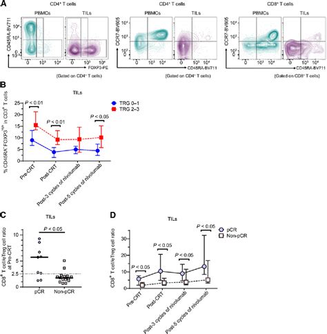 Figure 2 From Preoperative Chemoradiotherapy Plus Nivolumab Before Surgery In Patients With