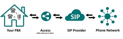 Sip Trunking Benefits For Business Owners S And S Communications