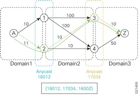 Segment Routing Configuration Guide For Cisco Ncs 560 Series Routers Ios Xr Release 7 9 X