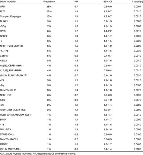 Driver Mutations That Affect The Overall Survival Of AML Patients Download Scientific Diagram