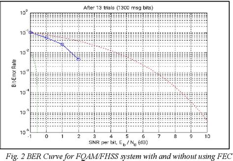 Figure 2 From Frequency Hop Spread Spectrum Employing Frequency And Quadrature Amplitude