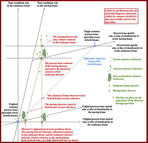 The Spacetime Diagram In Special Relativity
