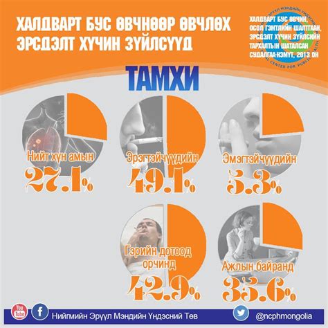 Халдварт бус өвчин гэж юу вэ Дархан Нэгдсэн Эмнэлэг Facebook