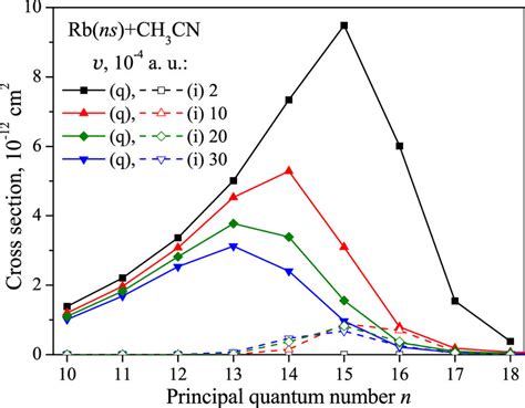 The N Dependences Of The Cross Sections Of The Resonant Quenching Download Scientific Diagram
