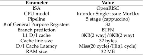 Figure 1 From Generic Soft Error Data And Control Flow Error Detection By Instruction