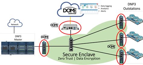 Dnp3 Cybersecurity Risks How To Protect Ics And Scada Systems Veridify
