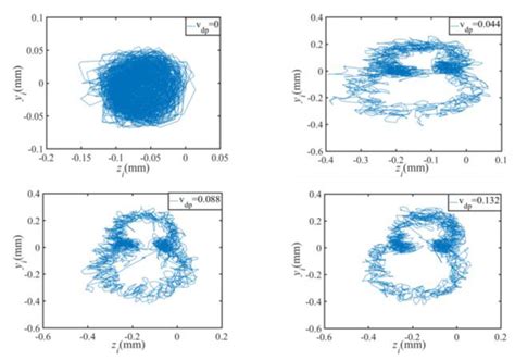 Trajectory Of Inner Ring With Different Roundness Download Scientific Diagram