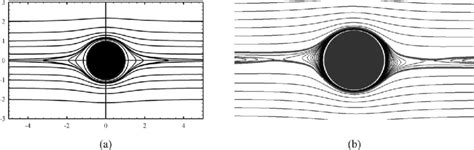 Streamlines Around A Freely Rotating Sphere In Shear Flow For A A Download Scientific Diagram