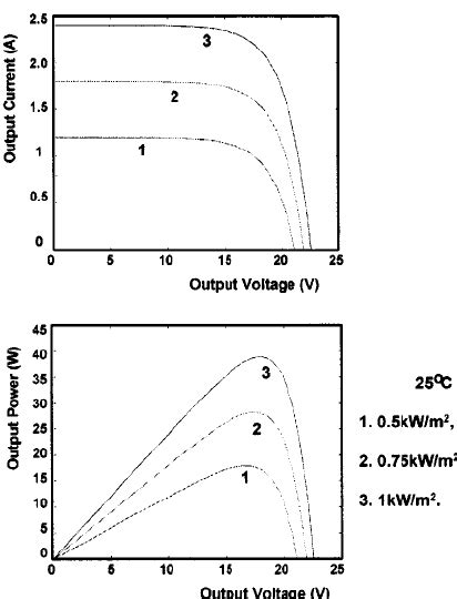 Characteristic Curves Of The Pv Modules Output V I And P In Various