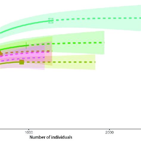 comparison of individual based interpolation rarefaction and