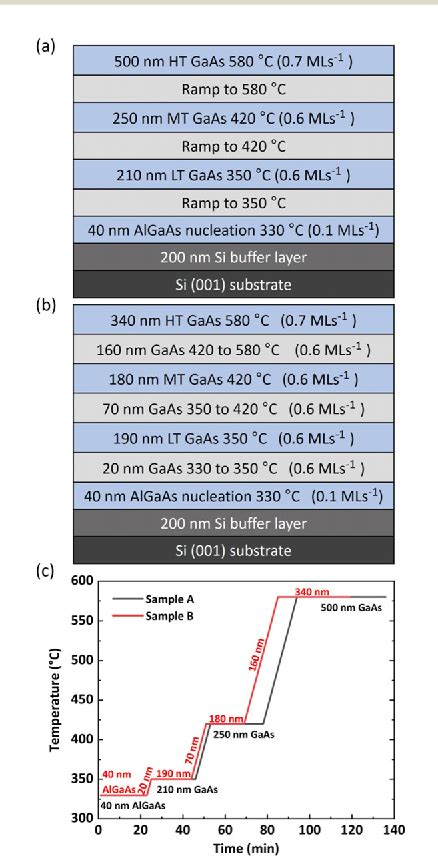 Figure 1 From Low Threading Dislocation Density And Antiphase Boundary