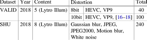 Comparison Of Existing Iqa Datasets Of Lfis Download Scientific Diagram