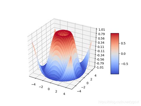 Matplotlib 简明教程一 从上手到解决具体需求 任意函数表达式极值的结果可视化matplotlib画图在图上显示函数表达式 Csdn博客
