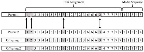An Efficient Q Learning Based Multi Objective Intelligent Hybrid