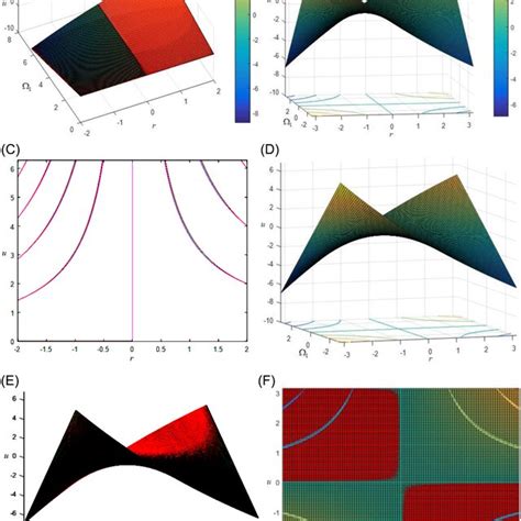 A Surface Plot And B Surface And Contour Plot C Contour Plot For
