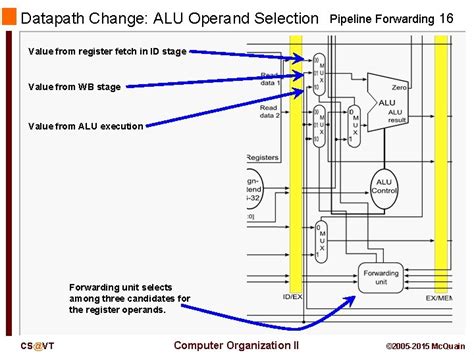Pipelined Control Overview Pipeline Forwarding 1 This Design