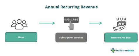 Annual Recurring Revenue ARR Definition Calculation Example