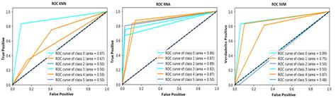 roc curve comparison download scientific diagram