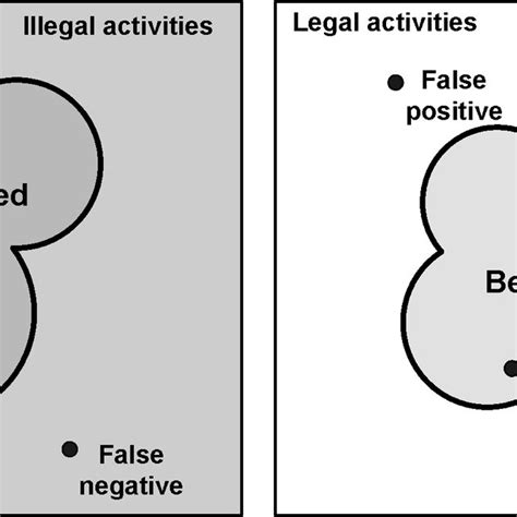 2 Detection Capabilities Of Different Intrusion Detection Models [109] Download Scientific