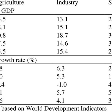 1 Sectoral Output Contribution 1970 2008 Download Table